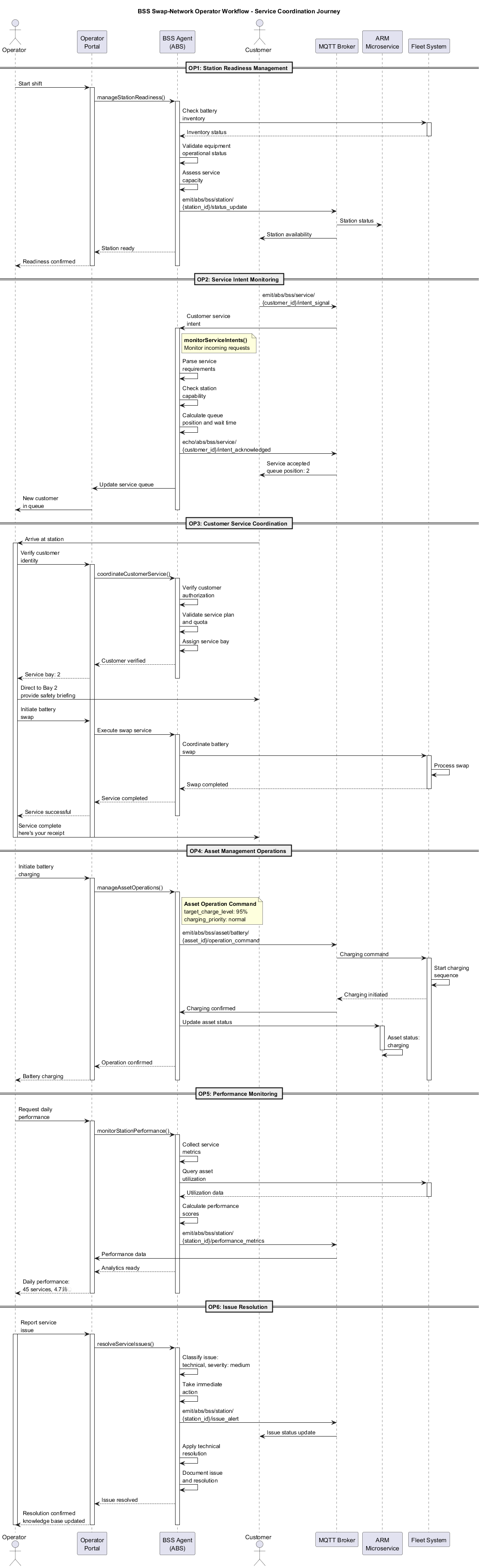 Operator Workflow - Dirac ABS
